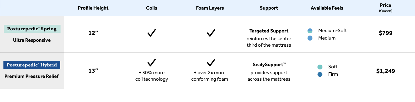 Sealy Posturepedic Hybrid | Our Most Popular Mattress | Sealy