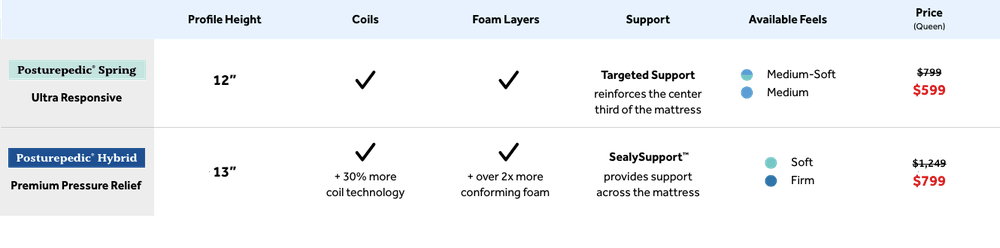 Sealy Posturepedic Hybrid | Our Most Popular Mattress | Sealy