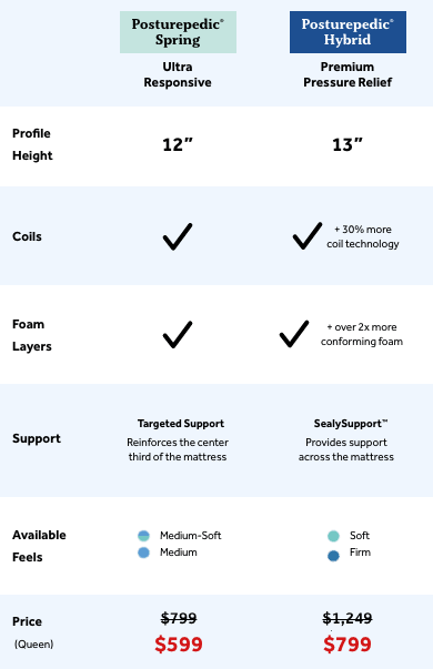 Sealy Posturepedic Hybrid | Our Most Popular Mattress | Sealy
